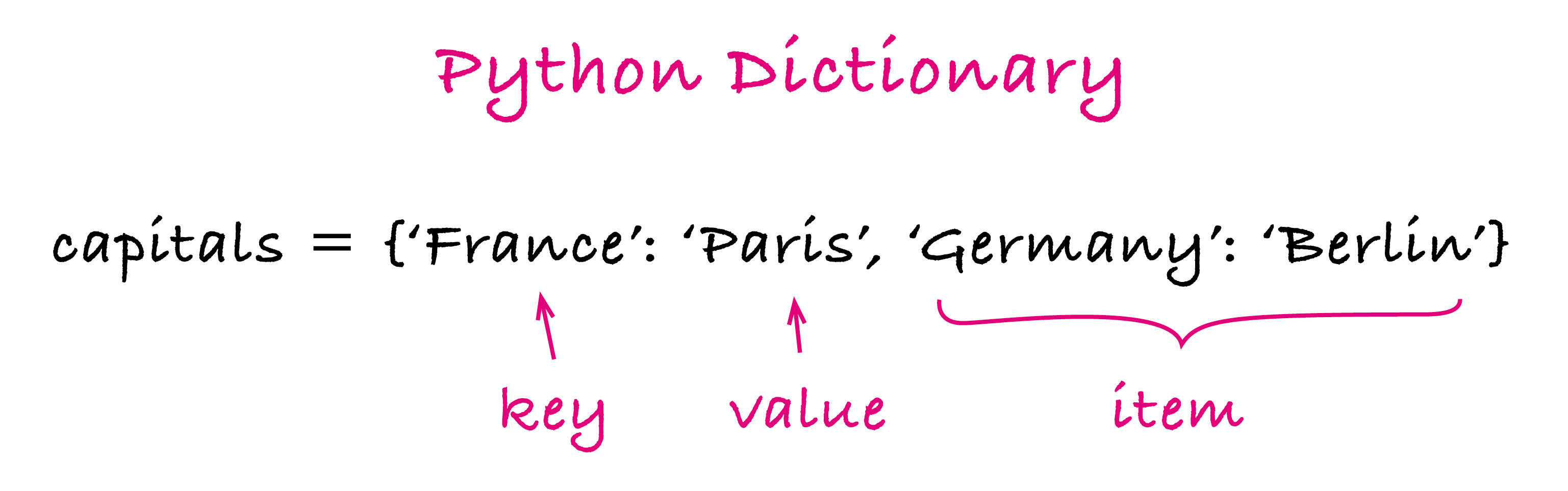 How To Use Python Dictionaries The LearnPython s Guide LearnPython